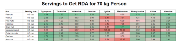Which Nuts Are Highest in Protein [CHART] | VegFAQs