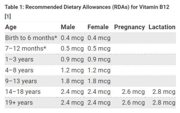 Should You Take Vitamin B12 Supplements With Food?