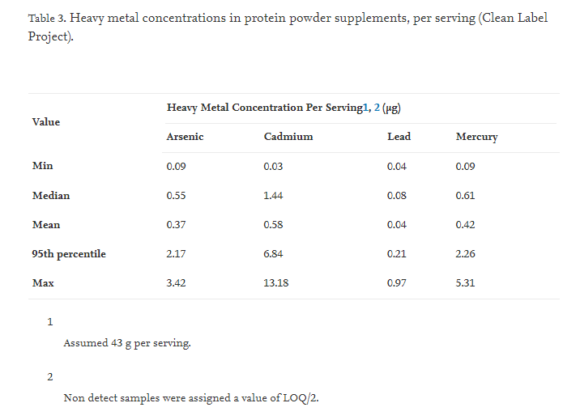 Heavy Metals in Vegan Protein Powder: Are They Dangerous?