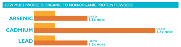 Heavy Metals in Vegan Protein Powder: Are They Dangerous?
