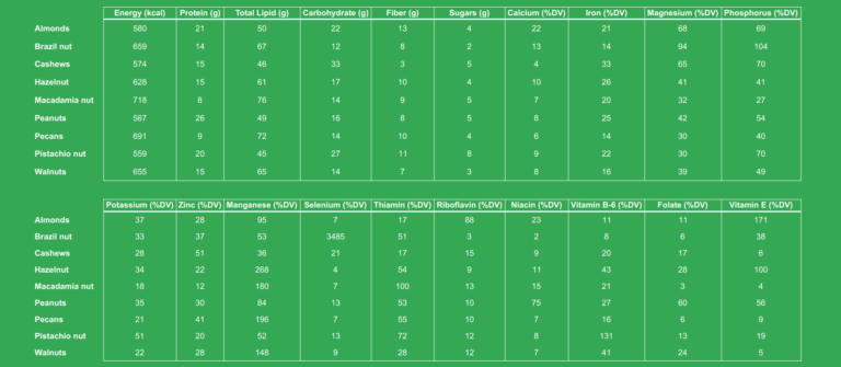Nut Nutrition Comparison: (Calories, Protein, Vitamins, etc.)